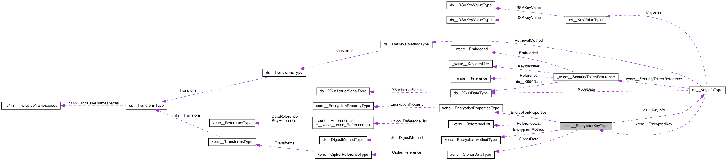 Genivia Xenc EncryptedKeyType Struct Reference