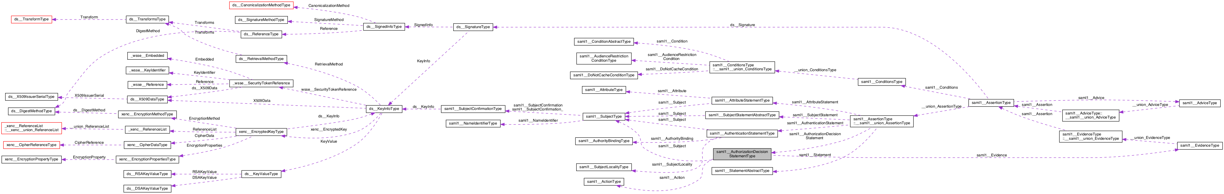 Genivia - saml1__AuthorizationDecisionStatementType Struct Reference