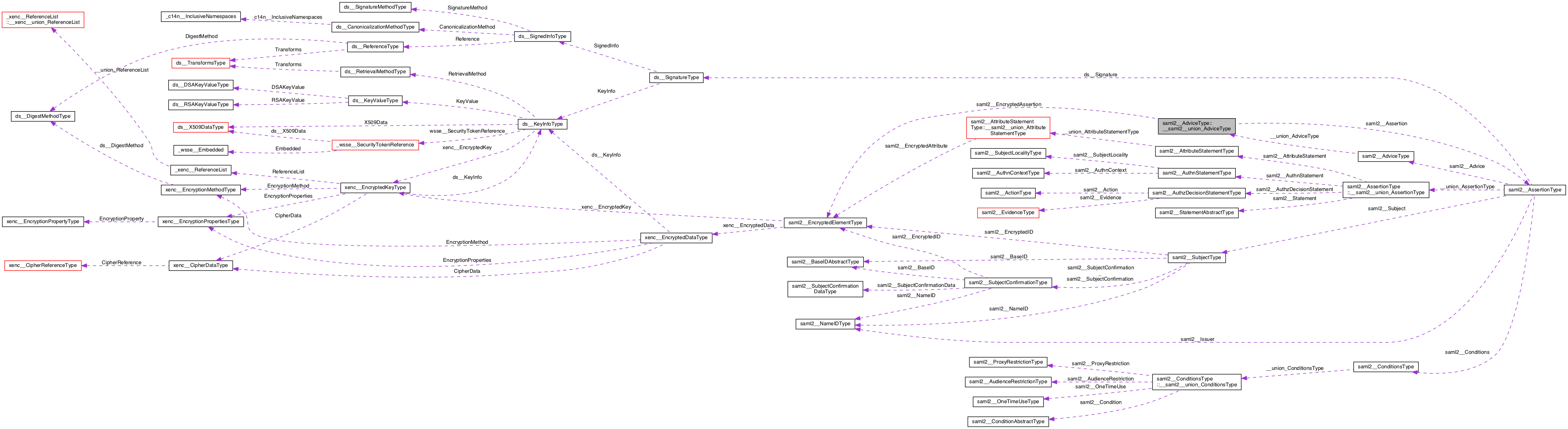 Genivia - saml2__AdviceType::__saml2__union_AdviceType Struct Reference