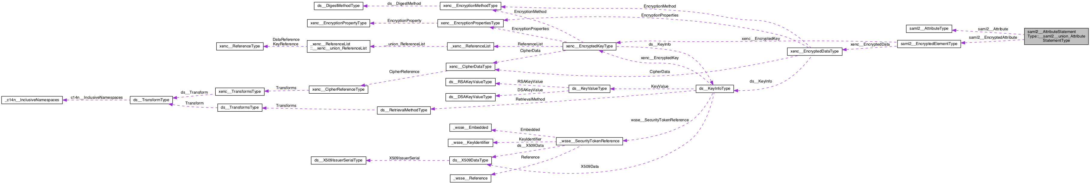 Genivia - saml2__AttributeStatementType::__saml2__union ...