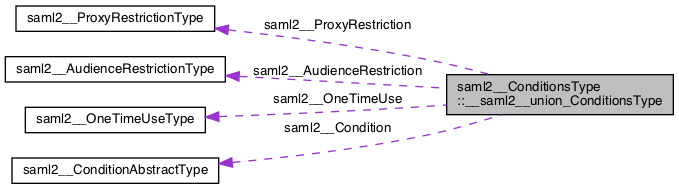 Genivia - saml2__ConditionsType::__saml2__union_ConditionsType Struct Reference