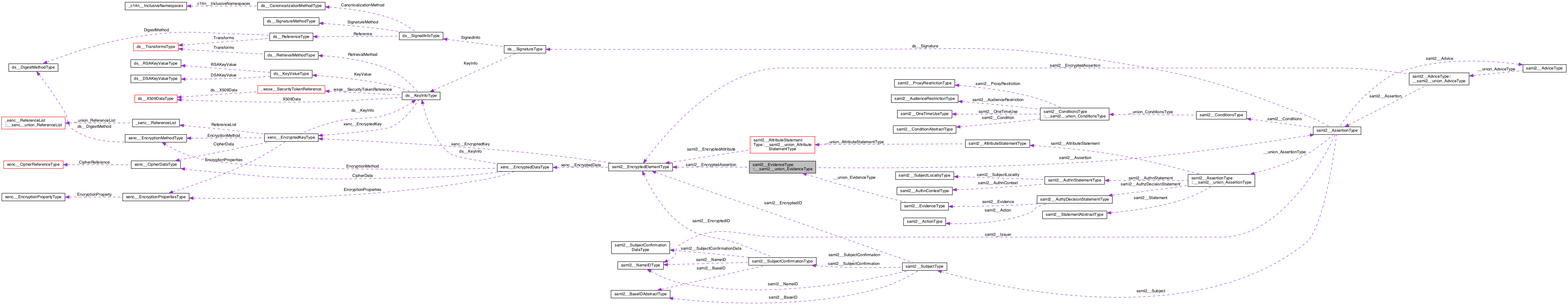 Genivia - saml2__EvidenceType::__saml2__union_EvidenceType Struct Reference