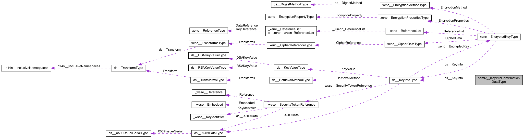 Genivia - saml2__KeyInfoConfirmationDataType Struct Reference