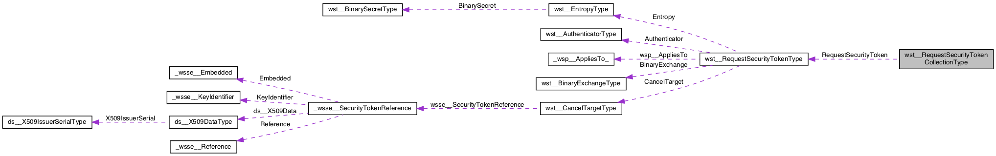 Genivia - wst__RequestSecurityTokenCollectionType Struct Reference