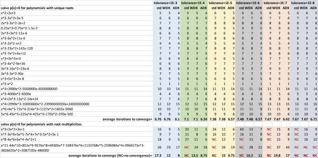 (PC-12xx~14xx) Aberth method